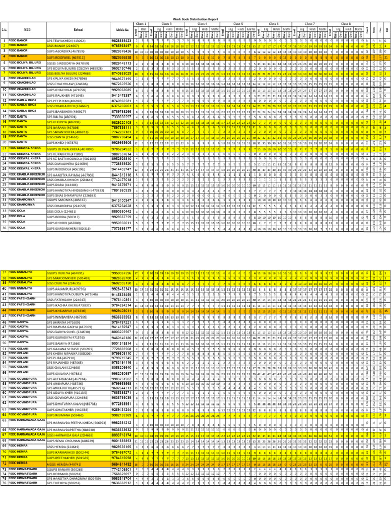Work Book Distribution Report-2 | PDF