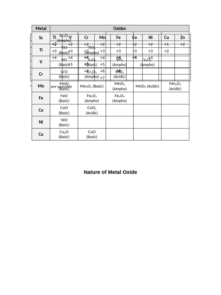 Metal Oxidation States Table | PDF