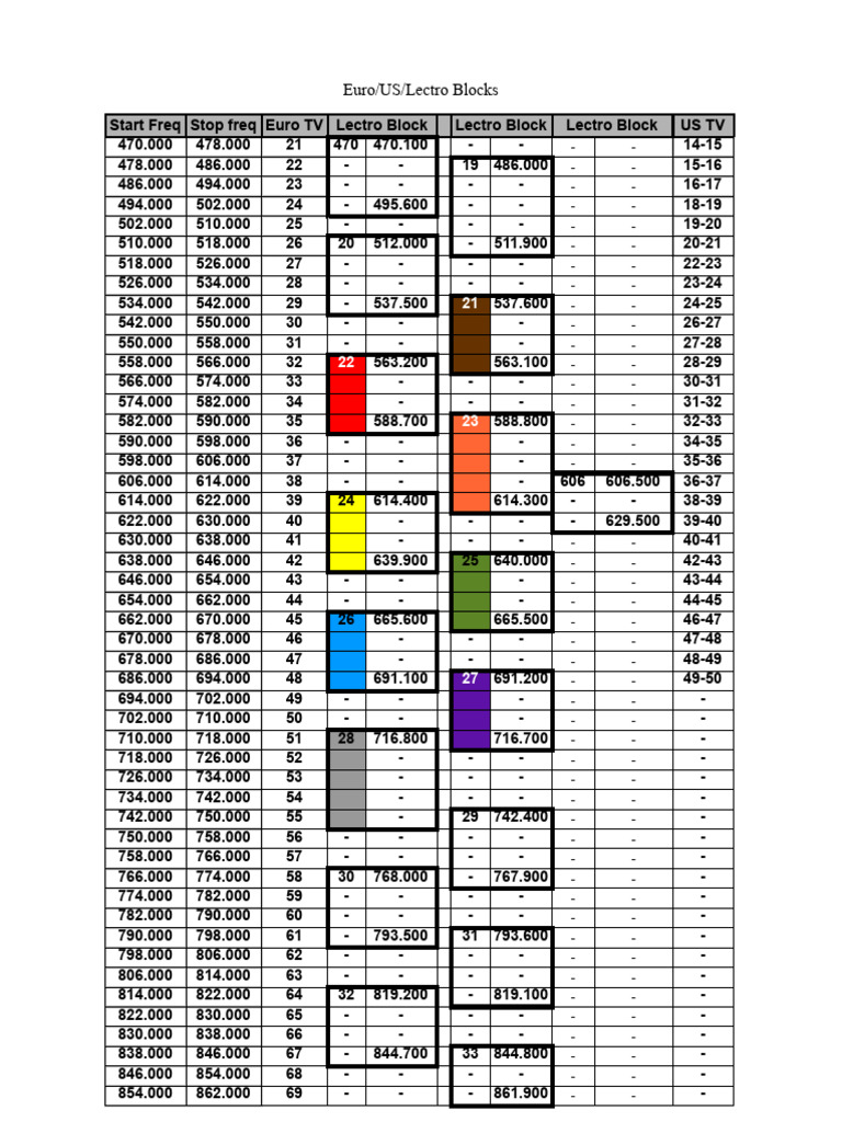 Lectrosonics Euro TV Channels Frequencies Blocks | PDF