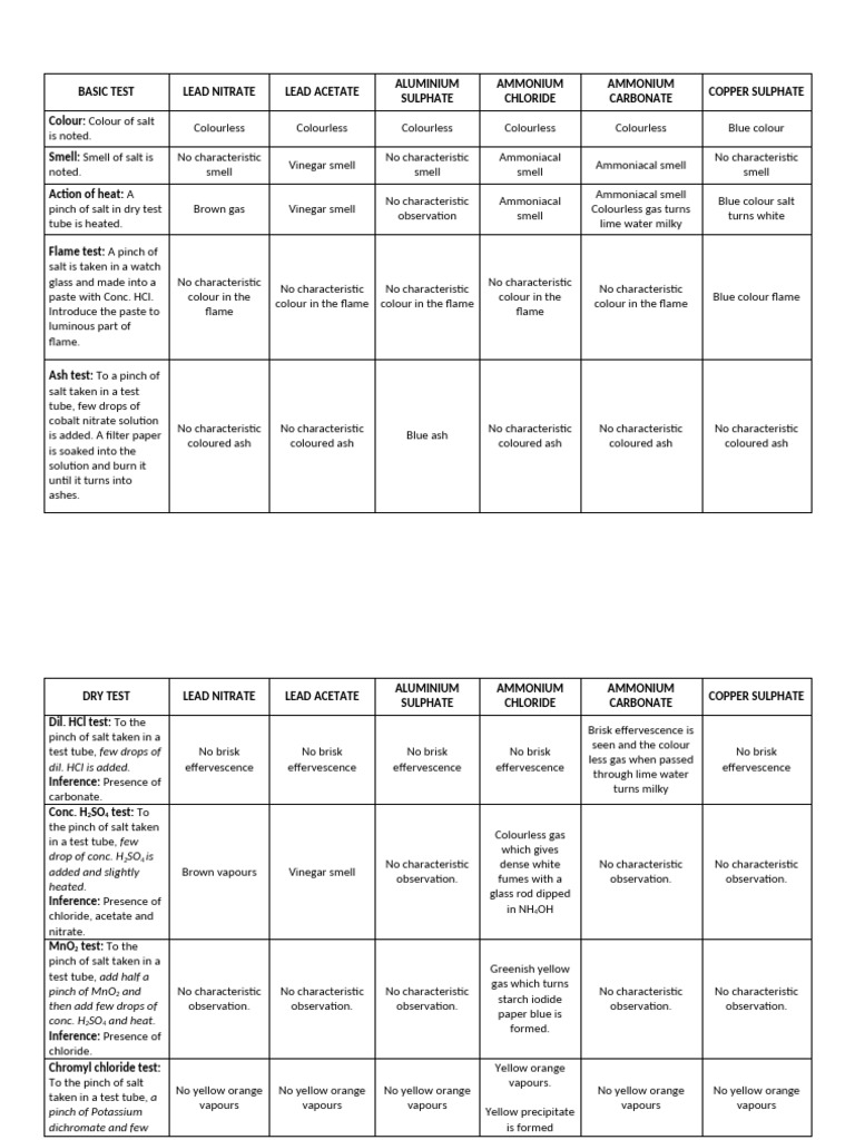 Salt Analysis - Chemistry Praticals | PDF | Precipitation (Chemistry ...