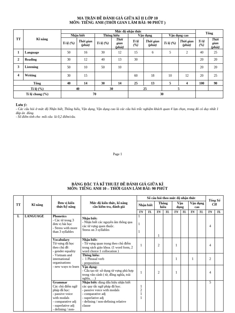 Ma-tr N- - Nh-gi -Gi a-k -II-l P-10.Docx; Filename= Utf-8''Ma-trận-đề-đánh-giá-giữa-kì-II-lớp-10 ...