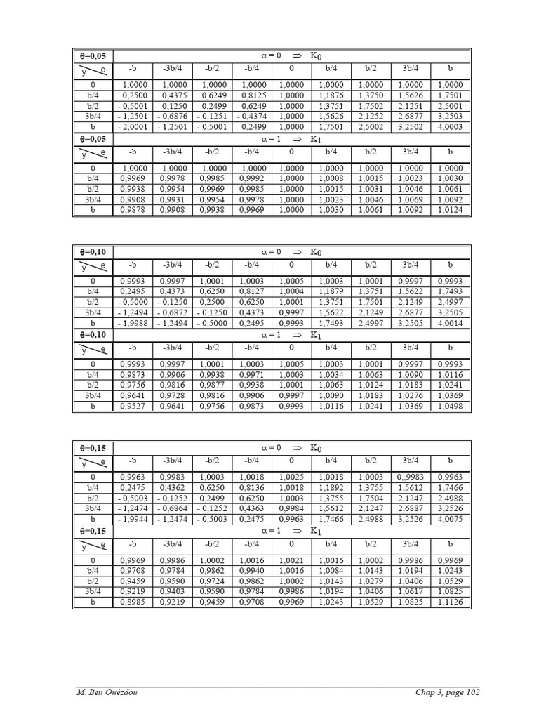 Tableaux de Guyon-Massonnet | PDF