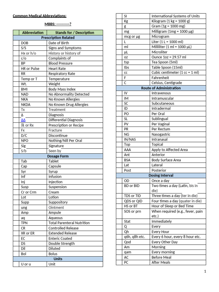 Essential Medical Abbreviations Guide | PDF | Litre | Coronary Artery ...