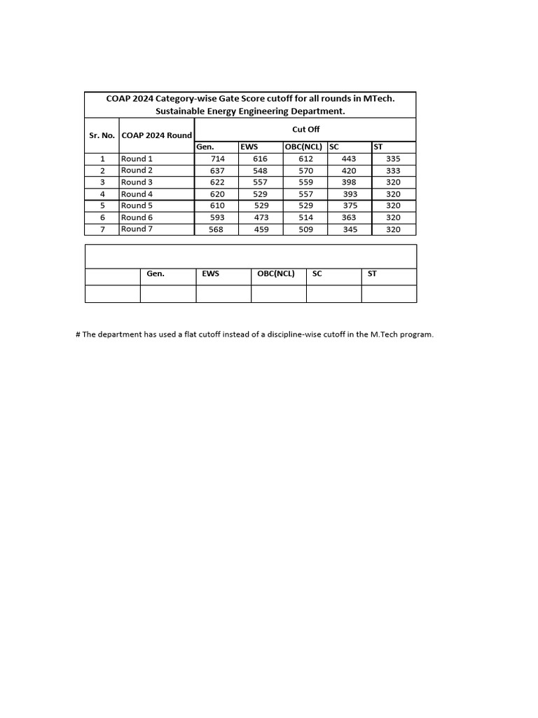COAP 2024 MTech Cutoff Scores | PDF