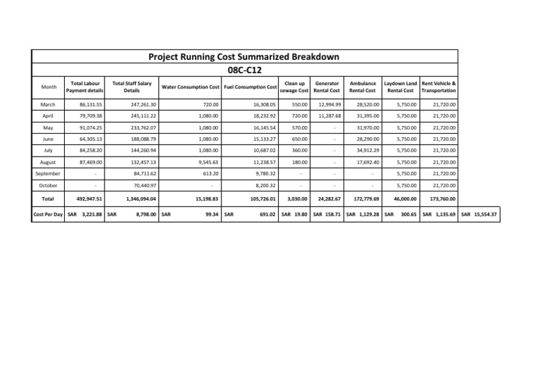 Up To 10 Nov Project Running Cost Summarized Breakdown | PDF