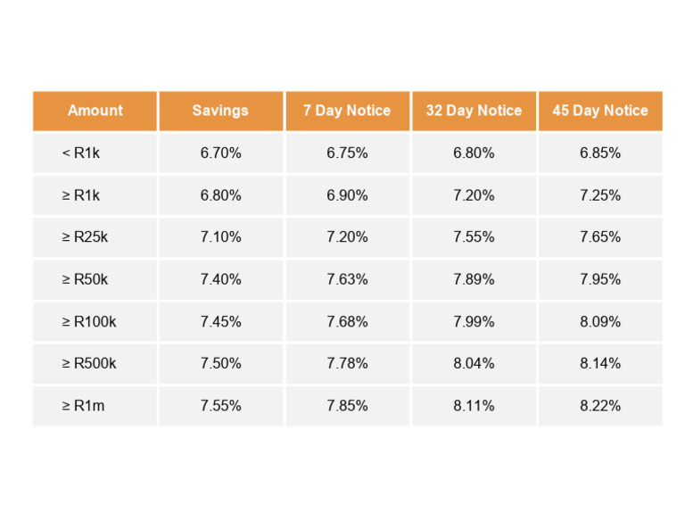 Interest Rates for Savings Tiers | PDF