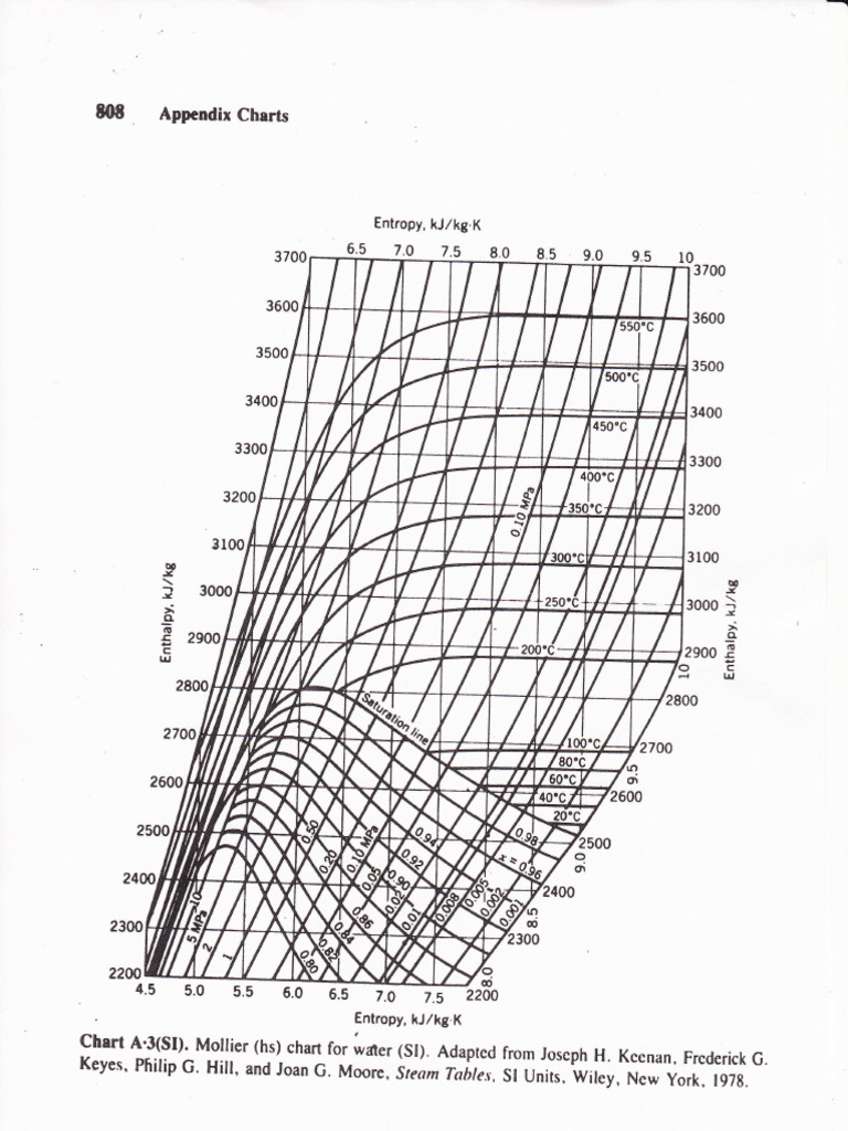 Thermo Mollier-Chart | PDF