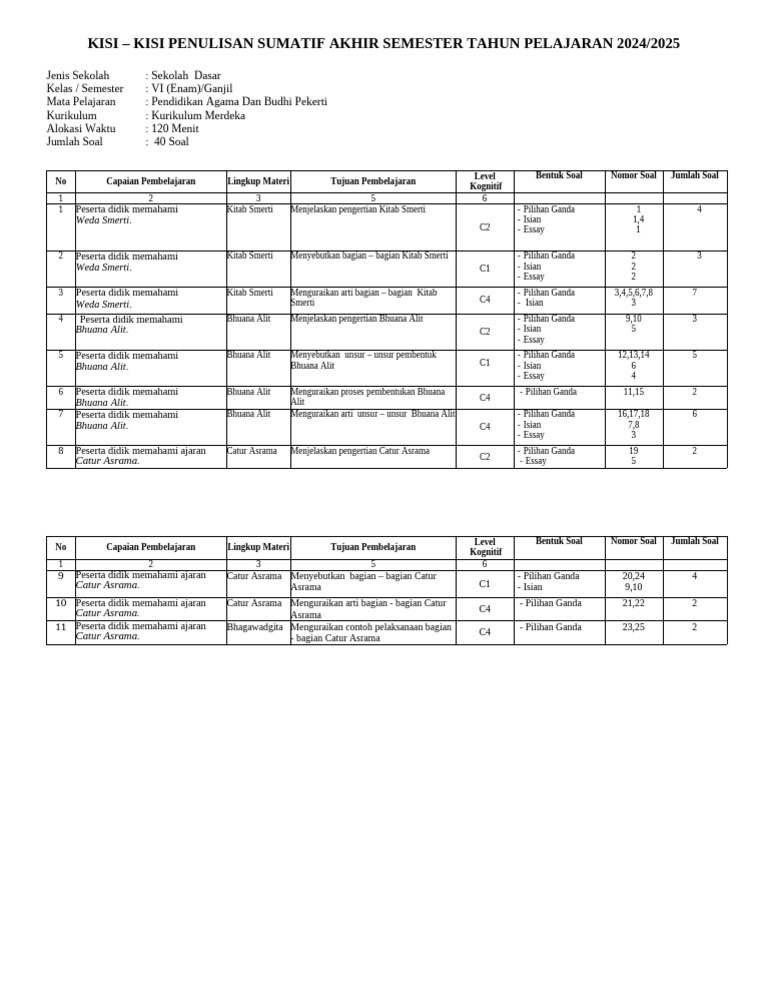 KISI - KISI SOAL UAS KELAS 6 2024-2025 smt1 | PDF