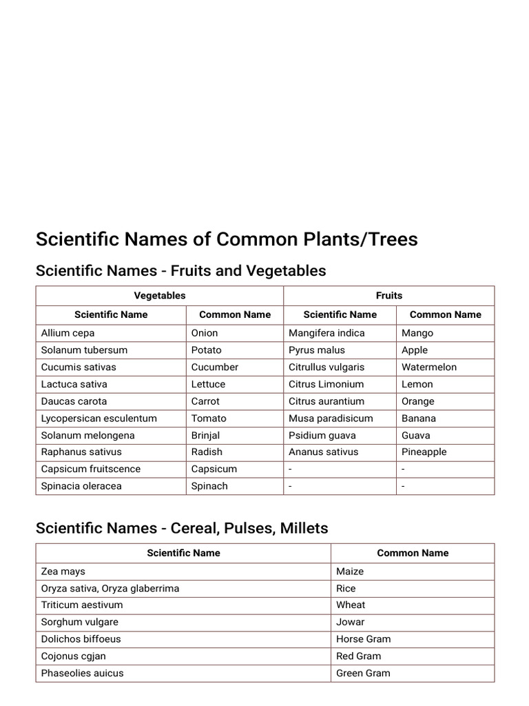 Scientific Names of Common Plants | PDF | Foods | Crops