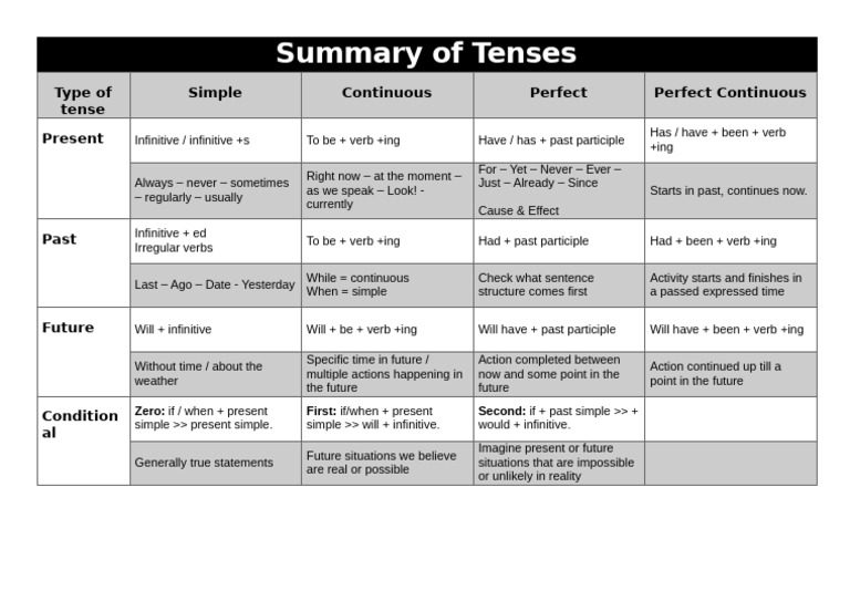 Grammar Tenses Overview | PDF | Perfect (Grammar) | Verb