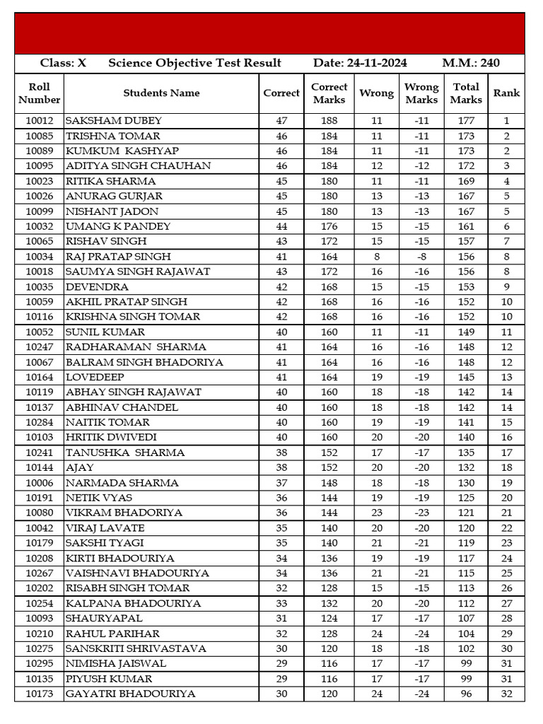 Class X Science Test Results 2024 | PDF