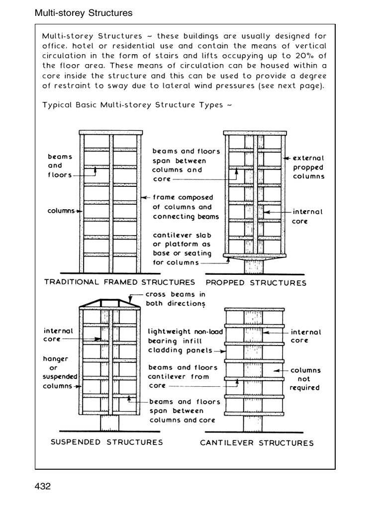 Multi-Storey Structures | PDF