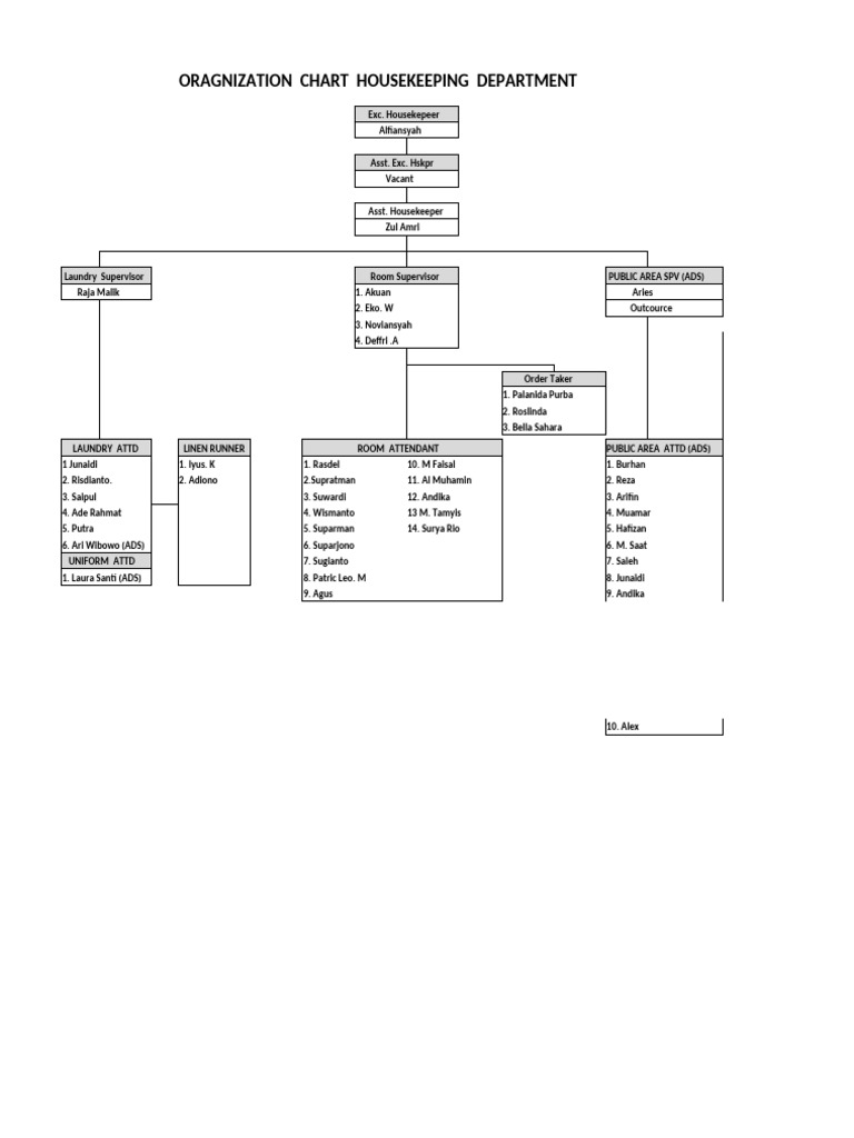 HK Organization Chart 2019 | PDF