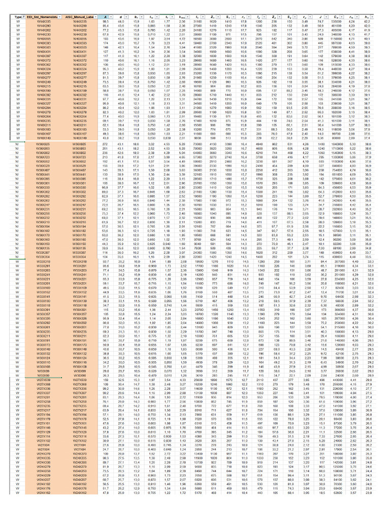 Tablas Del Perfil W | PDF