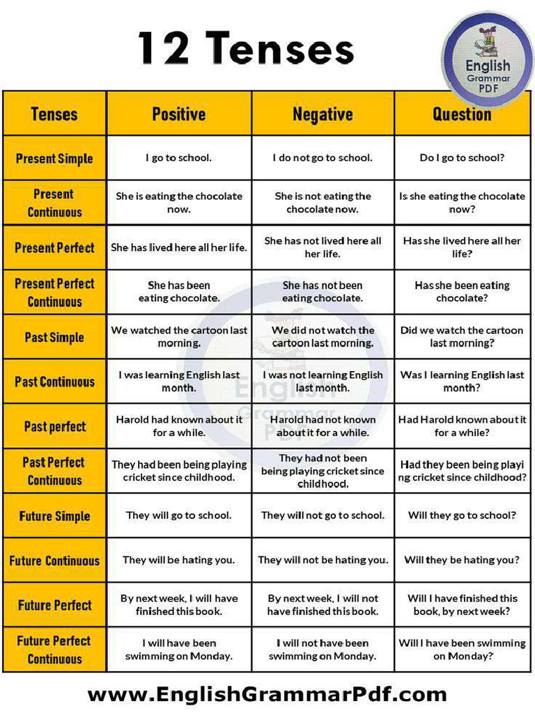 All Tenses Chart - Definitions, Formula, & Examples - English Grammar PDF | PDF