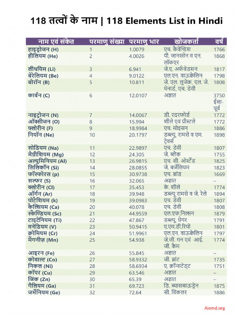 118 Elements List | PDF