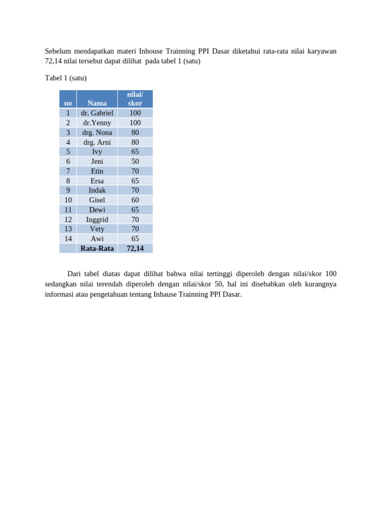 Rekapan Nilai Pre Dan Post Test Inhouse Tranning PPI Dasar | PDF