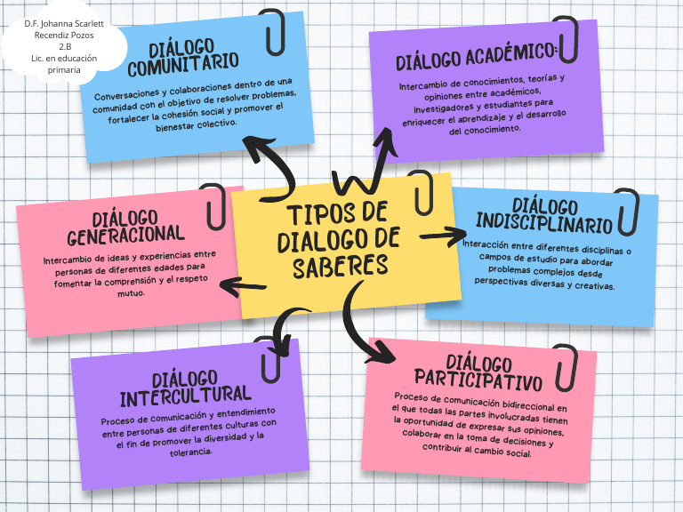 Tipos de Dialogo de Saberes | PDF