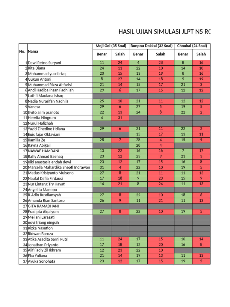 Hasil Simulasi JLPT N5 Room 3 | PDF