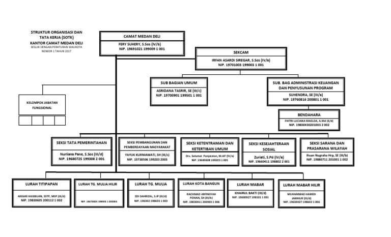 Struktur organisasi dan tata kerja (SOTK) | PDF