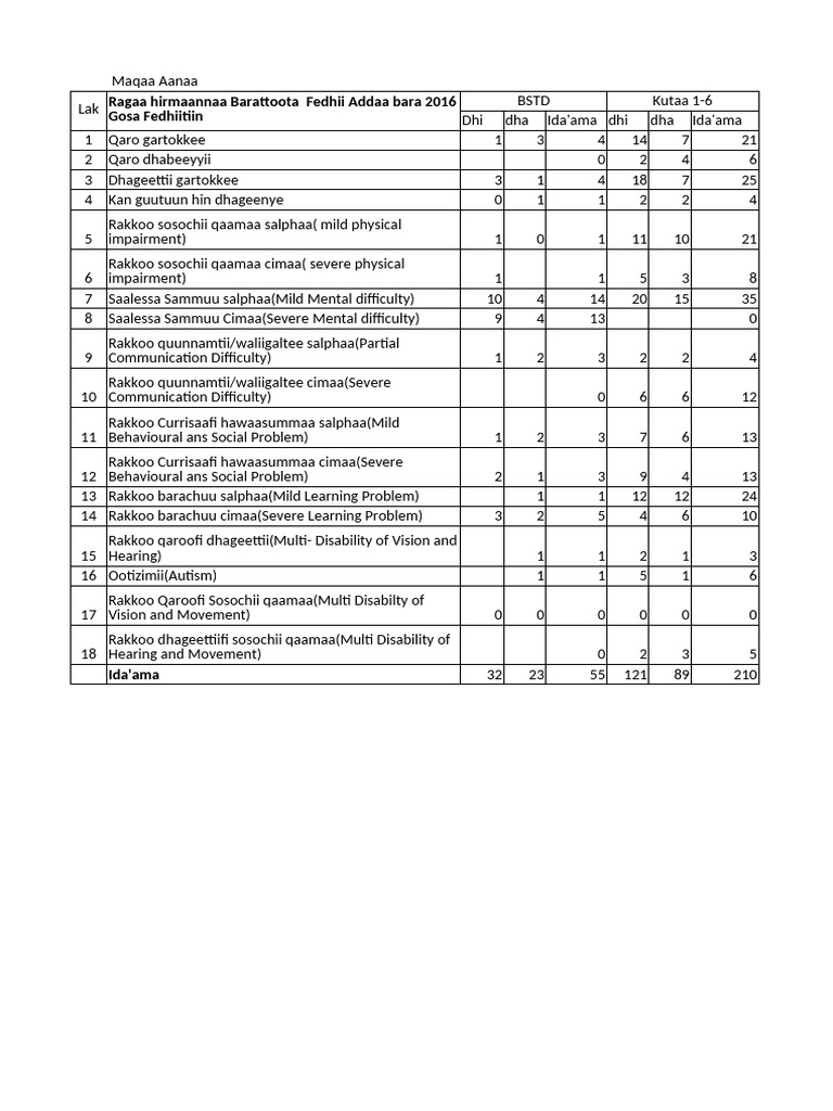 Ragaa Hirmaannaa Barattoota Fedhii Addaa Bara 2016 Gosa Fedhiitiin ...