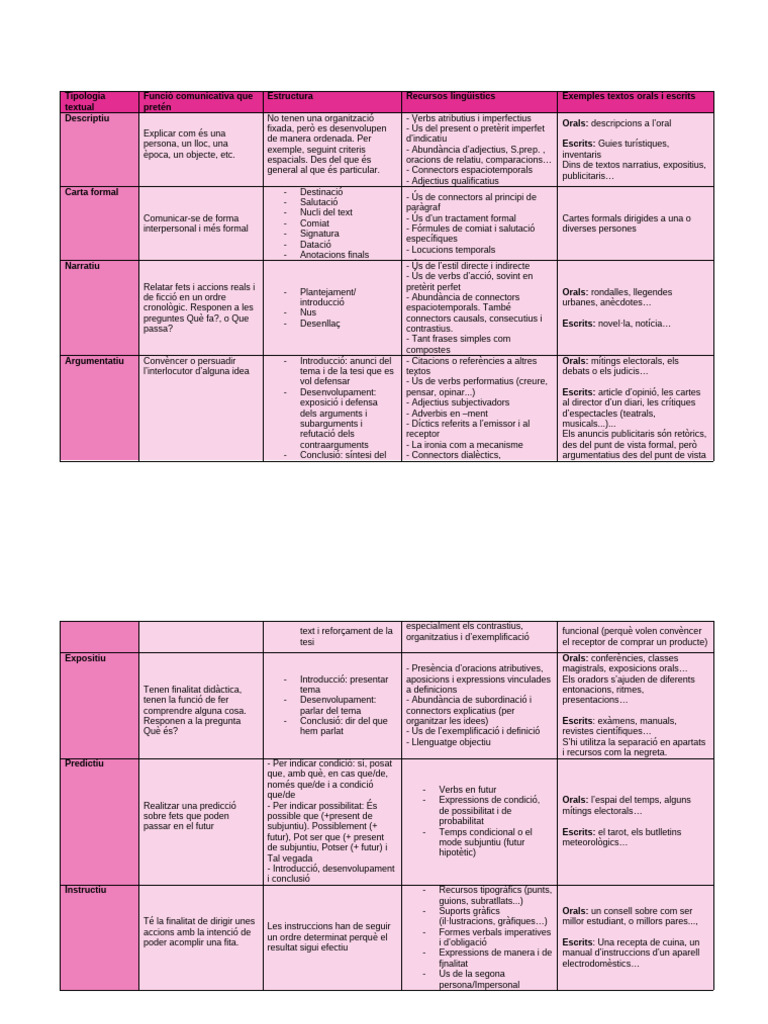 Tipologies Textuals | PDF