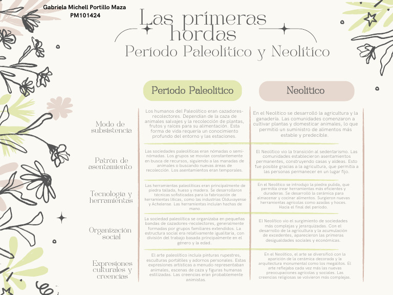 CUADRO COMPARATIVO Período Paleolítico y Neolítico | PDF | Neolítico | Sociedad
