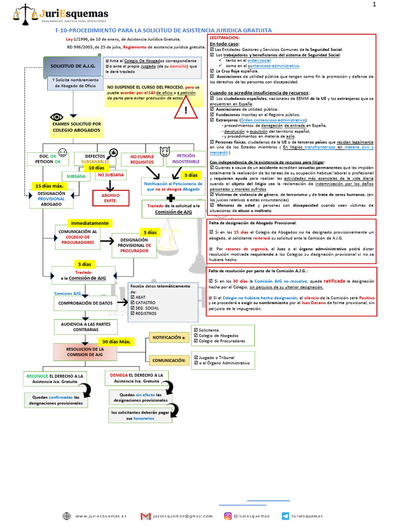 T-10 - Procedimiento Solicitud AJG | PDF | Abogado | Asistencia legal