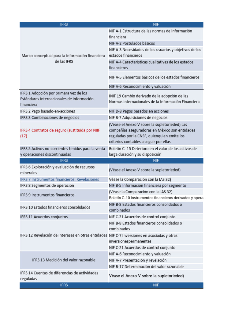 Tabla IFRs NIFs 2024 | PDF | normas internacionales de INFORMACION ...