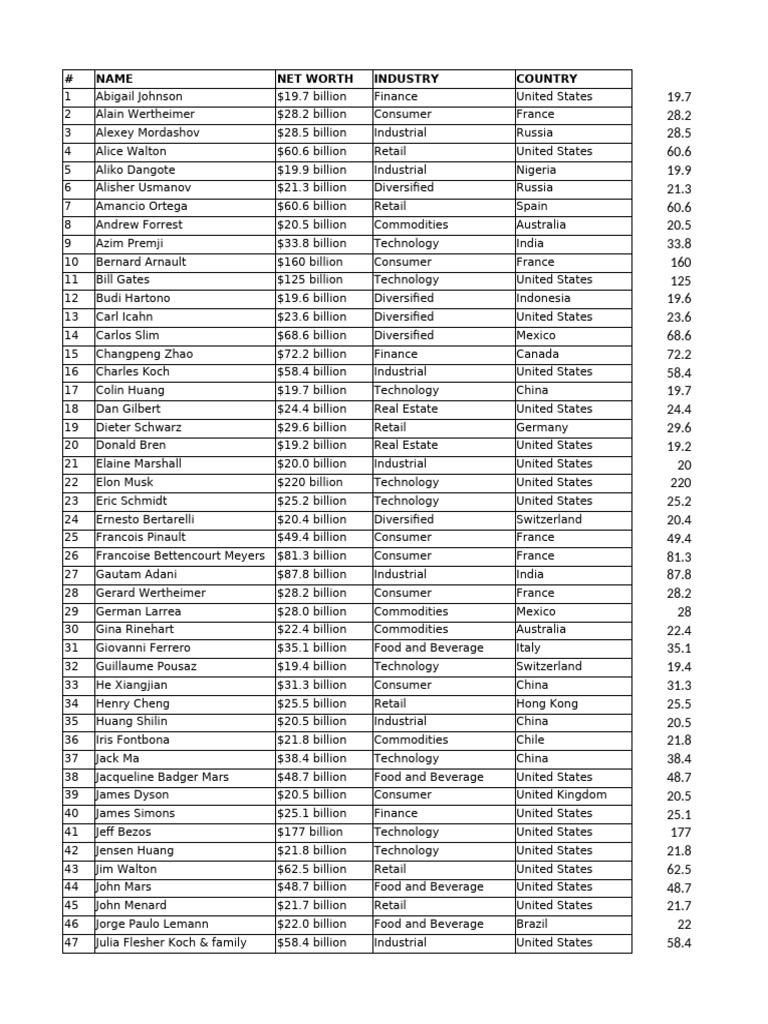 Top 100 Billionaires by Net Worth | PDF