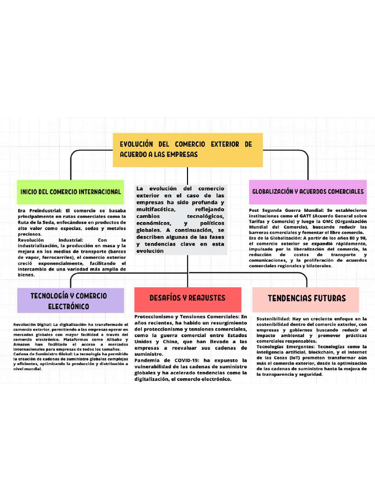 Mapa Conceptual de Comercio Exterior y Derecho Aduanero. | PDF