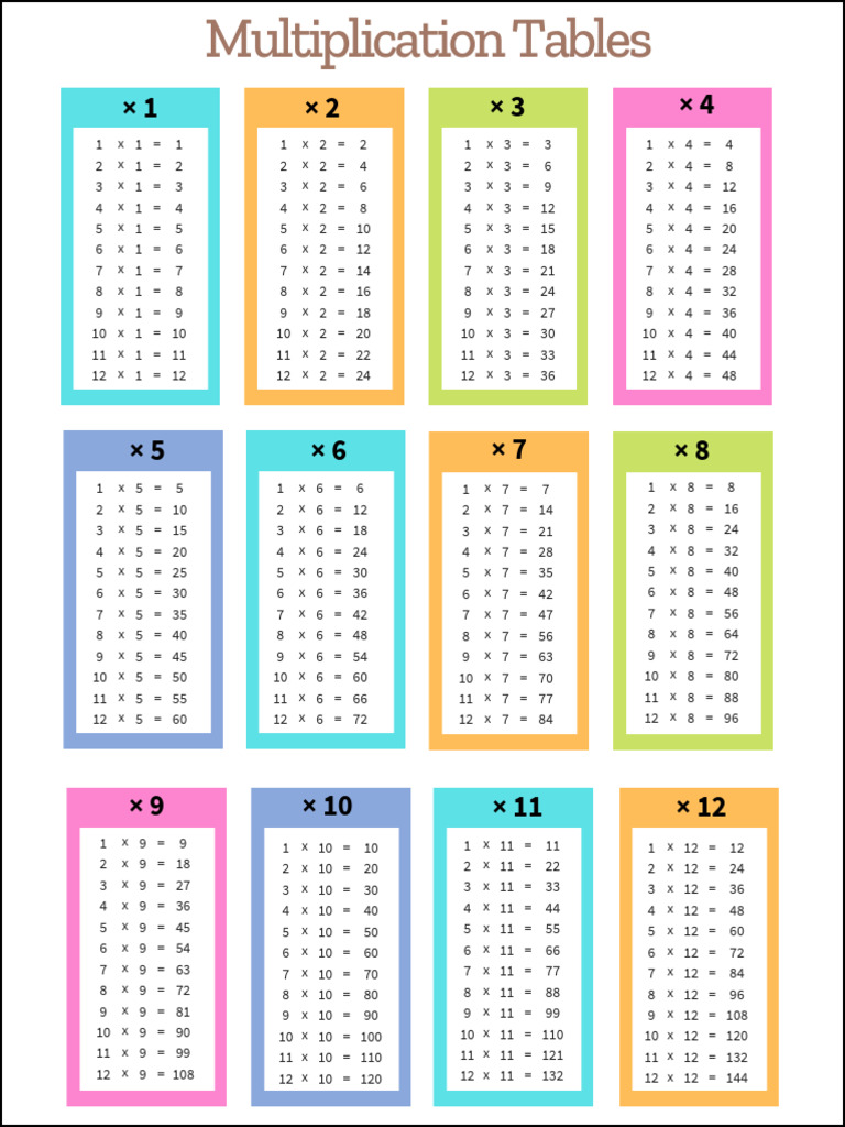 Portrait of Multiplication Tables | PDF