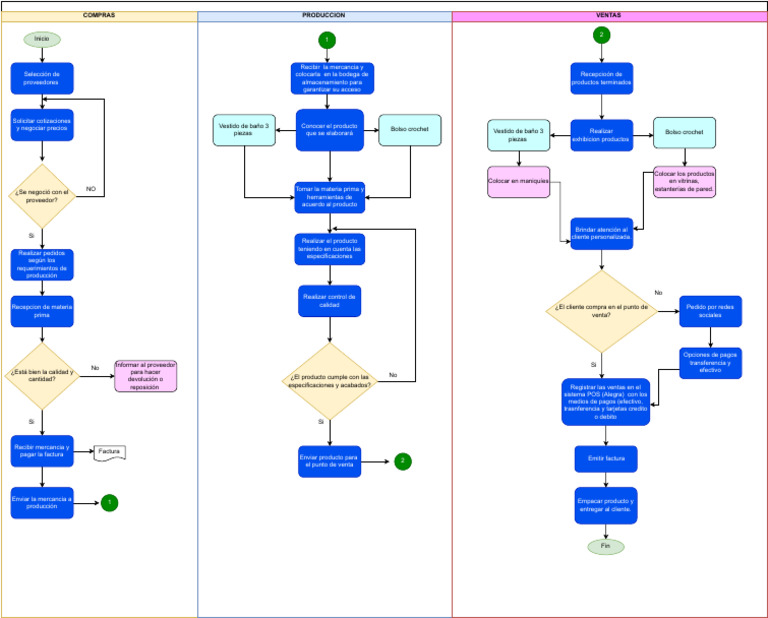 DIAGRAMA DETALLADO DEL FLUJO DEL PROCESO 2..drawio | PDF | Tarjeta de débito | Business