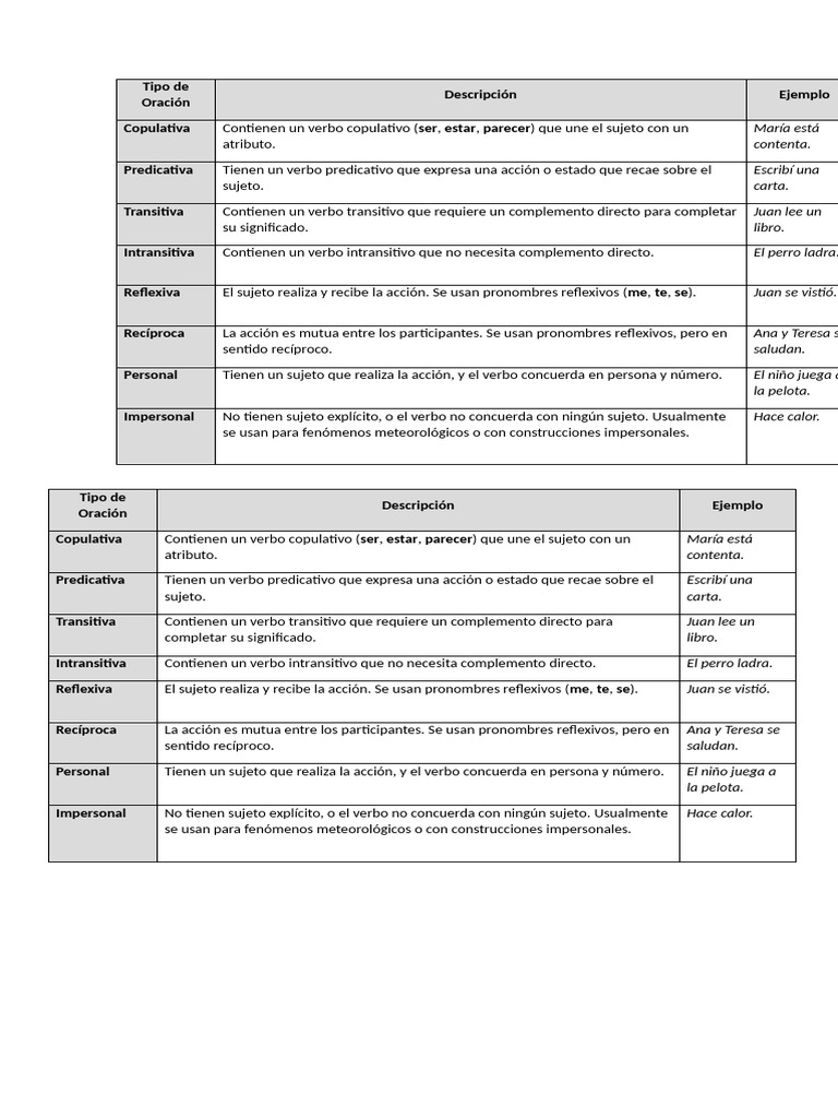 Tipo de Oraciones | PDF | Verbo | Asunto (gramática)
