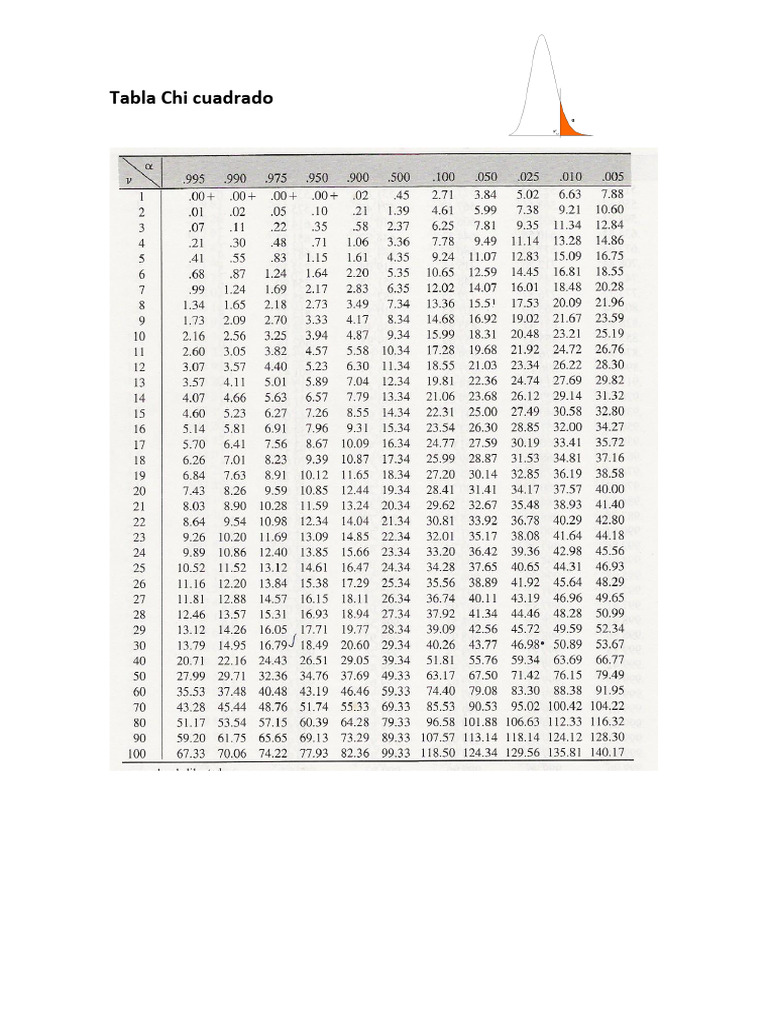 Tabla Chi Cuadrado. | PDF