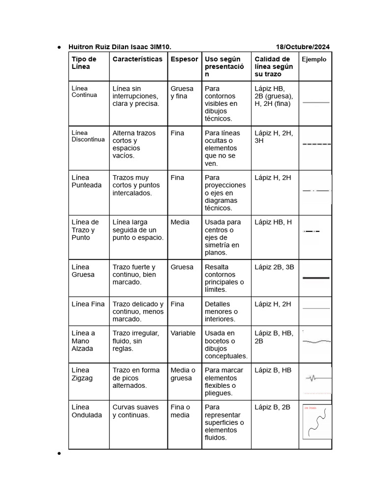 Tipos y Usos de Líneas Técnicas | PDF