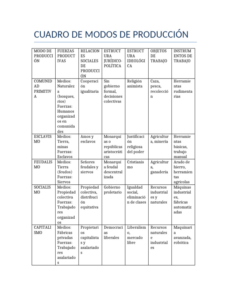 Cuadro Modos de Produccion | PDF | Feudalismo | Ciencias Políticas