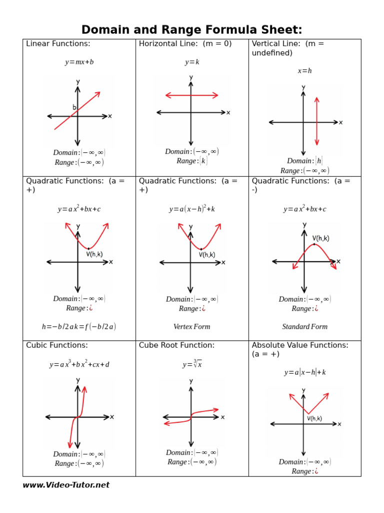 Domain and Range Formula Sheet | PDF | Function (Mathematics ...
