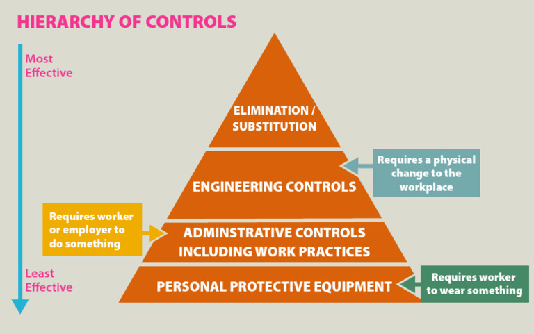 Hierarchy of Controls | PDF