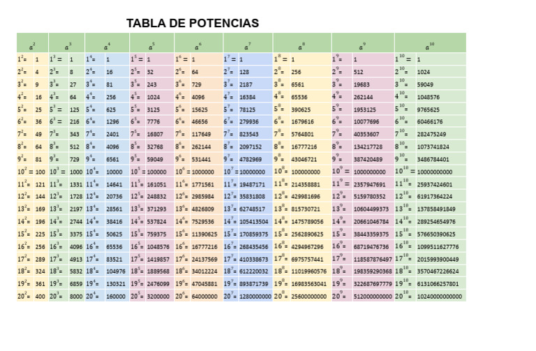 Tabla de Potencias del 1 al 20 | PDF