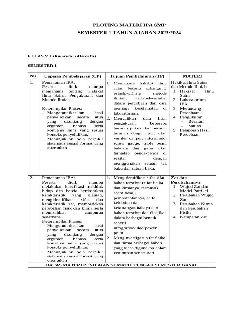 Ploting Materi Ipa SMP Semester 1 Ta 2024-2025 | PDF