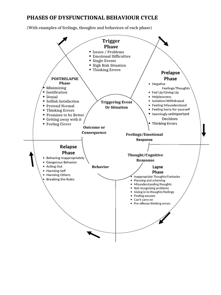 Dysfunctional Behavior Cycle Phases | PDF | Thought | Feeling