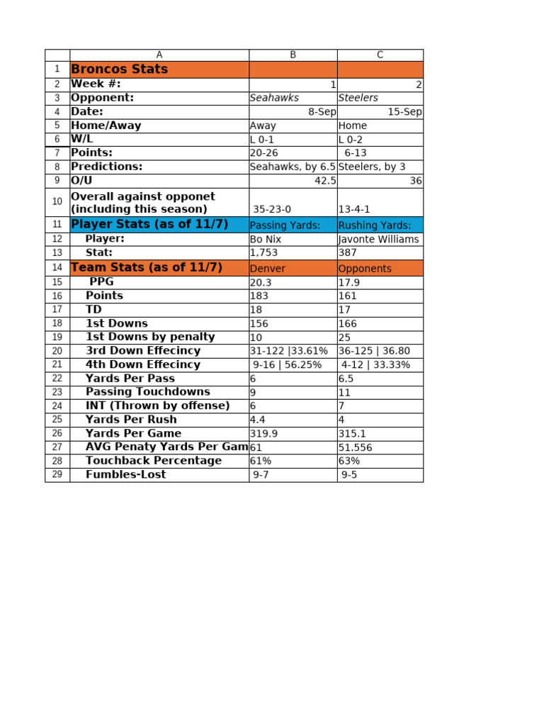 Denver Broncos Weekly Stats Overview | PDF | Denver Broncos | San Diego ...