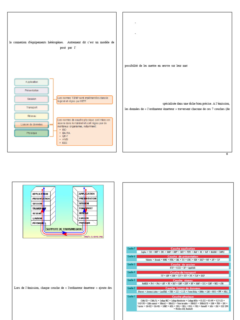 Modèle OSI : Les 7 Couches Réseau | PDF | Suite des protocoles Internet ...