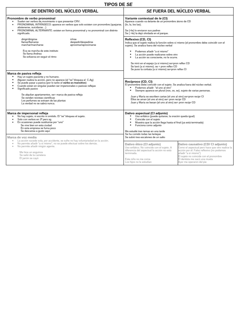 Tipos de Se | PDF | Verbo | Asunto (gramática)