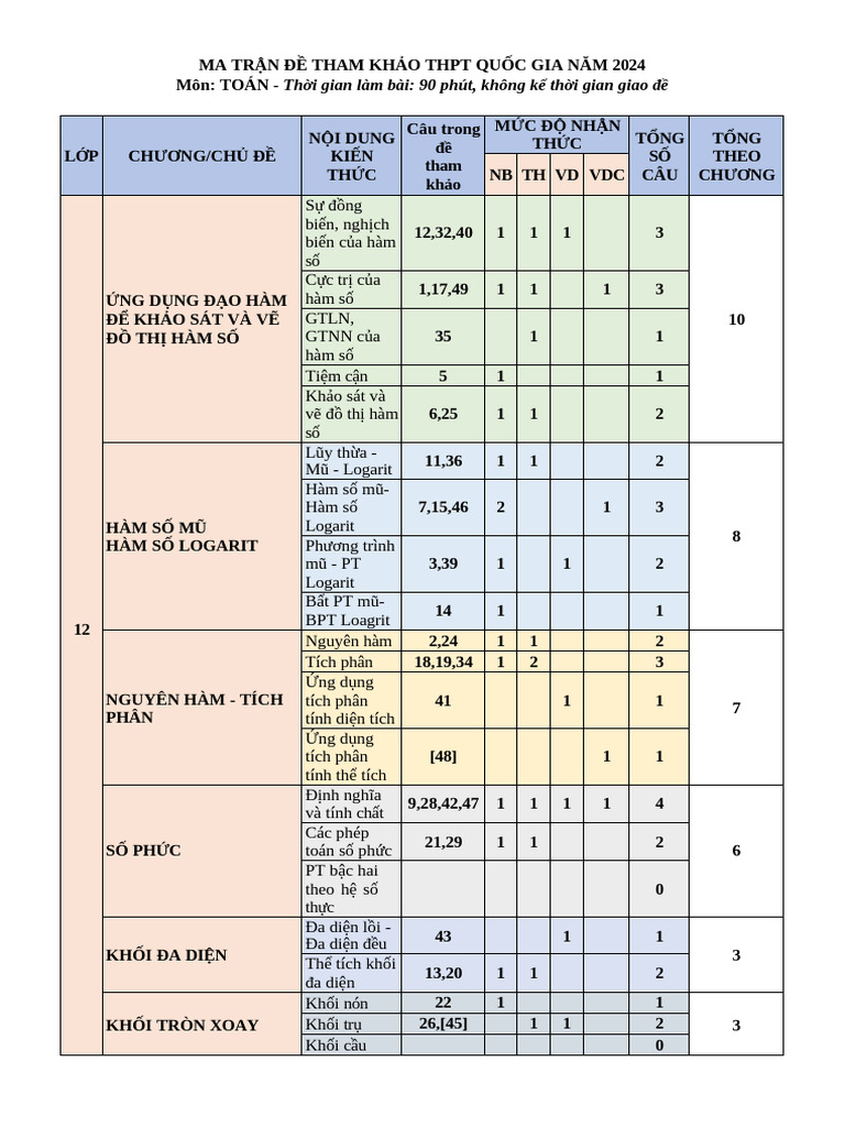 Phat Trien de Minh Hoa Thi Tot Nghiep THPT Nam 2024 Mon Toan | PDF