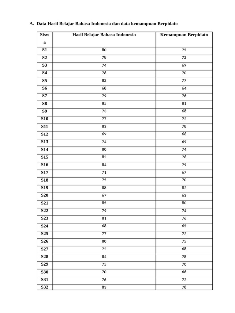 Data Hasil Belajar Bahasa Indonesia Dan Data Kemampuan Berpidato | PDF