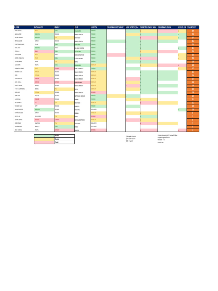 Ballon Dor Checklist 1 | PDF | Forward (Association Football ...