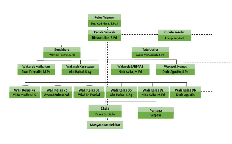 Struktur Organigram Sekolah Tarhud | PDF