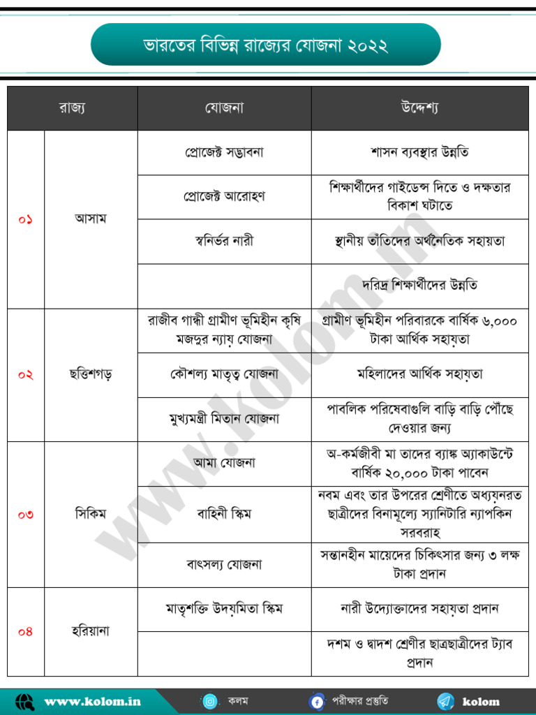 State Government Schemes 2022 | PDF